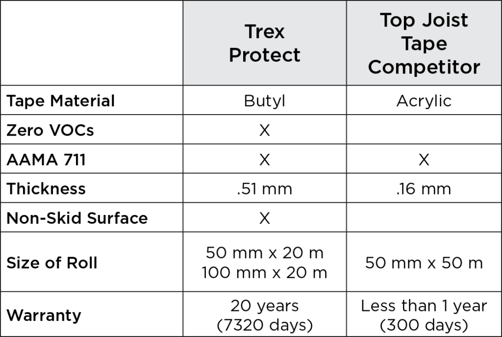 Comparing Joist Protection Tape: Buy the Best Quality - Trex Protect ...